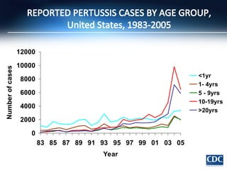 Pertussis: contagious cough infection pptx | PPT