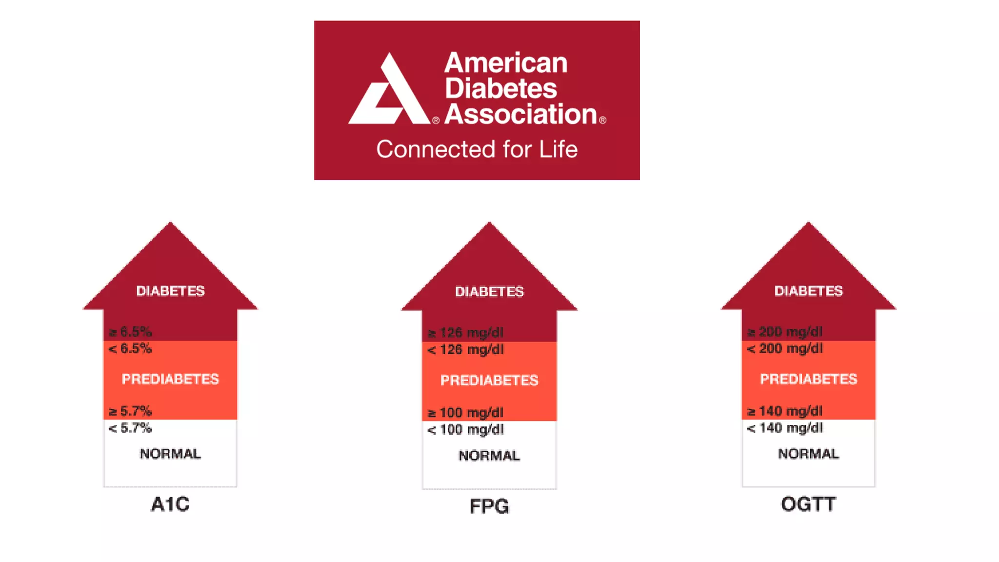 ADA classification of Diabetes, prediabetes, A1c, OGTT, FBS, RBS | PPTX