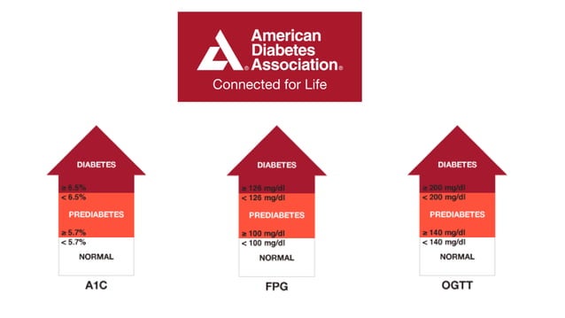 ADA classification of Diabetes, prediabetes, A1c, OGTT, FBS, RBS | PPTX ...