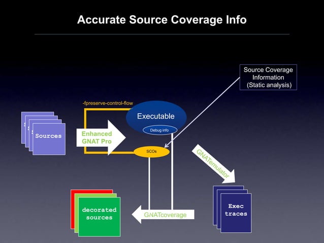 GNATcoverage/GNATemulator launch | PPT