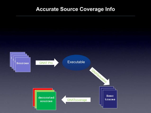 GNATcoverage/GNATemulator launch | PPT