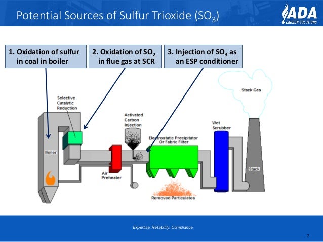 ADA Carbon Solutions SO3 Tolerance