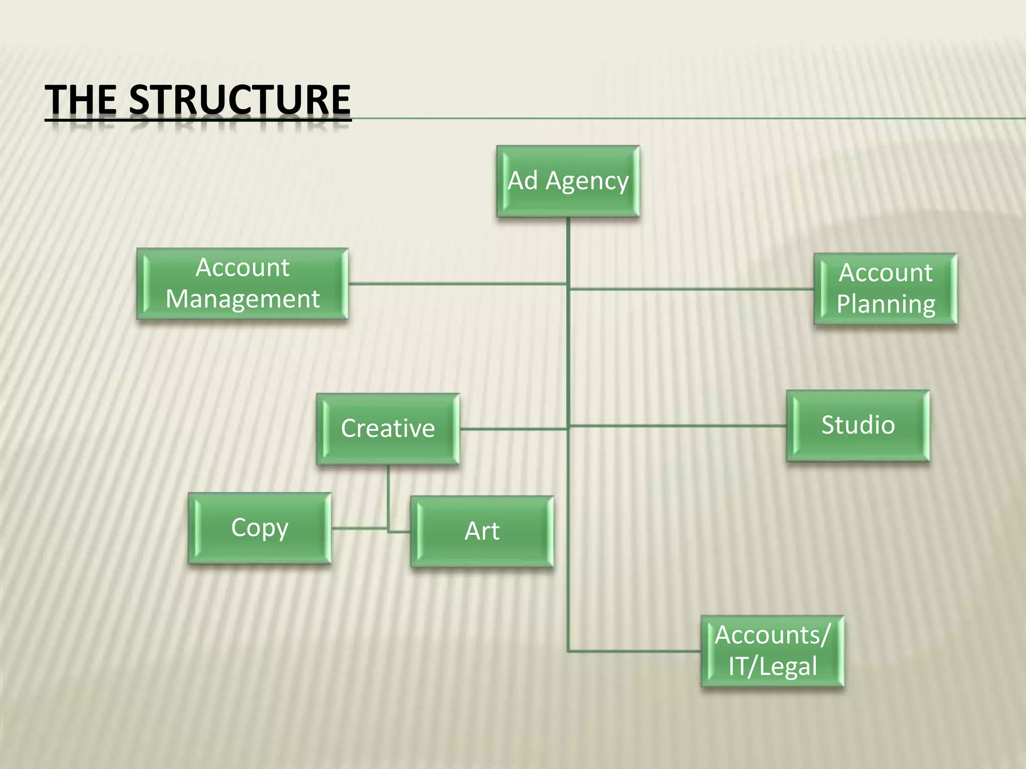 Structure of an Advertising Agency | PPTX