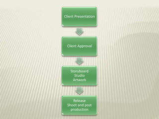 Structure of an Advertising Agency | PPTX