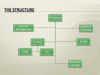 Structure of an Advertising Agency | PPTX