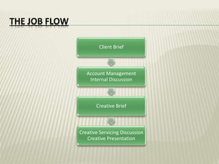 Structure of an Advertising Agency | PPTX