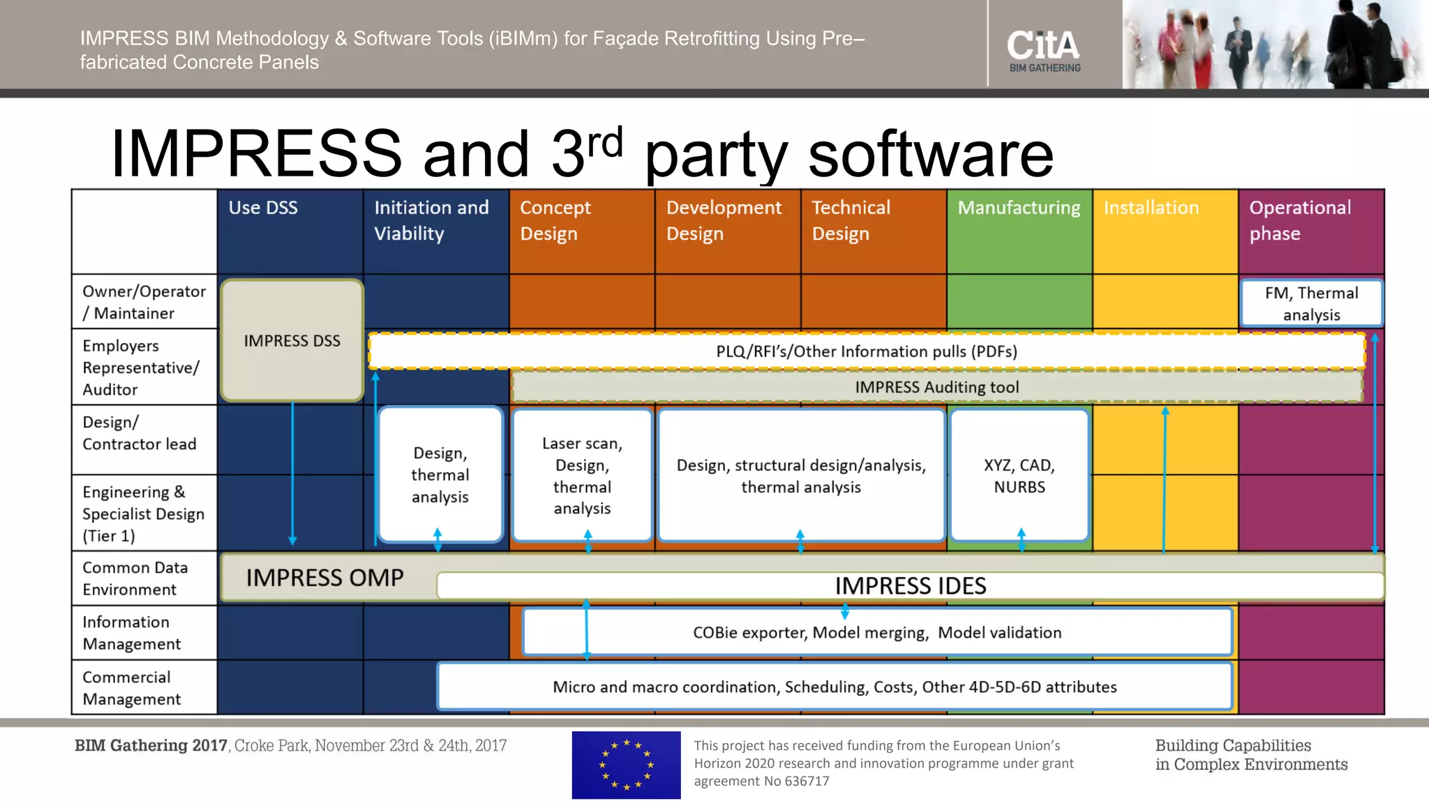 IMPRESS BIM Methodology (iBIMm) and Façade Retrofit Methodology using ...