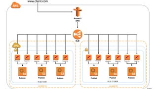 Adobe Managed Services: Complicated Cloud Deployments by Adam Pazik ...