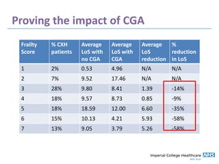 Adam backhouse, Viren Jeram, Clare thomson QI and frailty | PPTX
