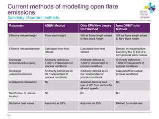 Adam Clegg - An alternative method for modelling flare emissions ...