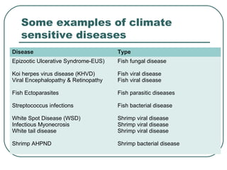 Development of diagnostic tools and vaccines for aquatic animals | PPT