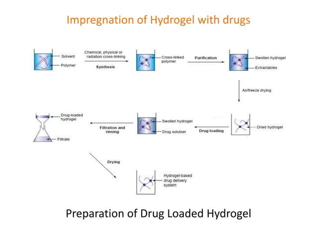 Hydrogel Drug Delivery System | PPTX | Chemistry | Science