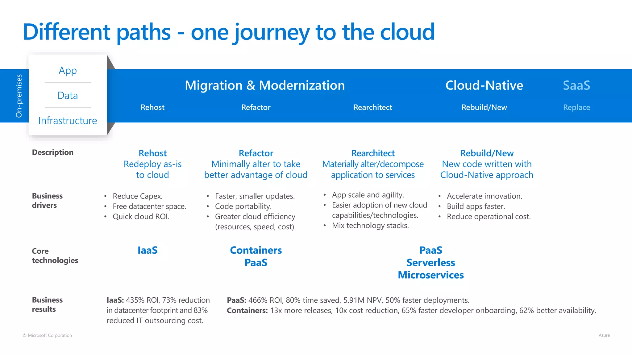 App Modernisation with Microsoft Azure | PPTX