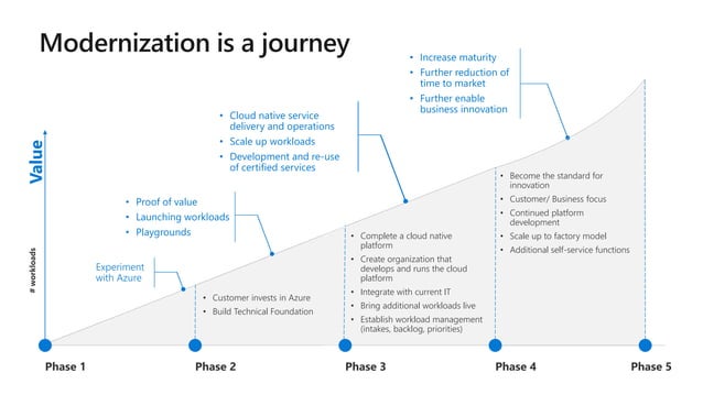 App Modernisation with Microsoft Azure | PPTX
