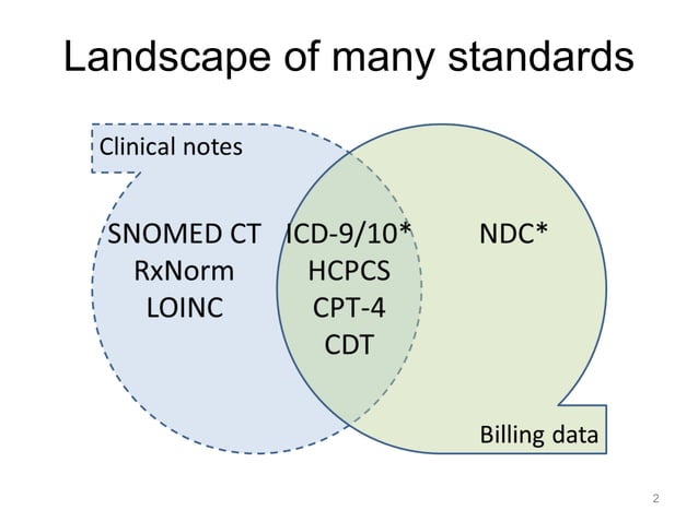Integrating SNOMED CT with other Meaningful Use vocabulary standards ...