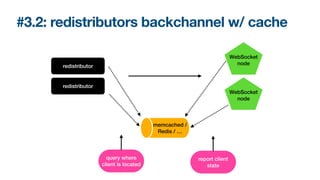 Delivering: from Kafka to WebSockets | Adam Warski, SoftwareMill | PDF