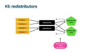 Delivering: from Kafka to WebSockets | Adam Warski, SoftwareMill | PDF