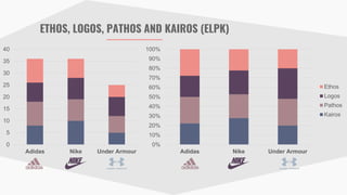 Ad Analysis - Adidas, Nike, Under Armour | PDF | Apparel Industry ...