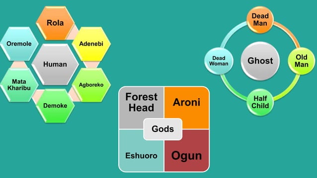 A Dance of Forest by wole Soyinka | PPTX