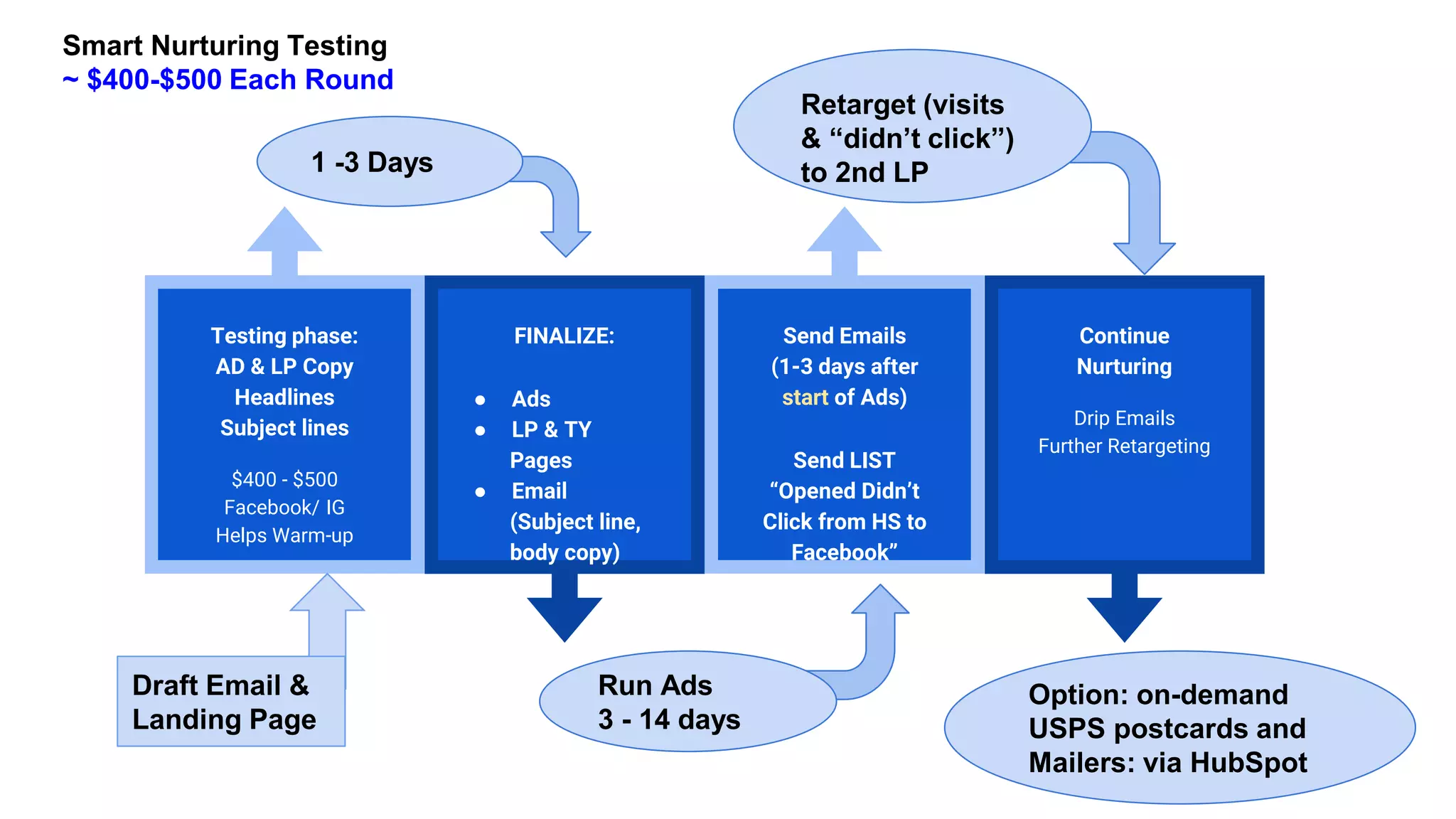 Ad and copy testing | PPT