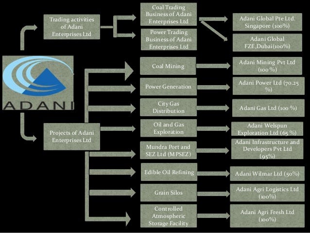Adani group