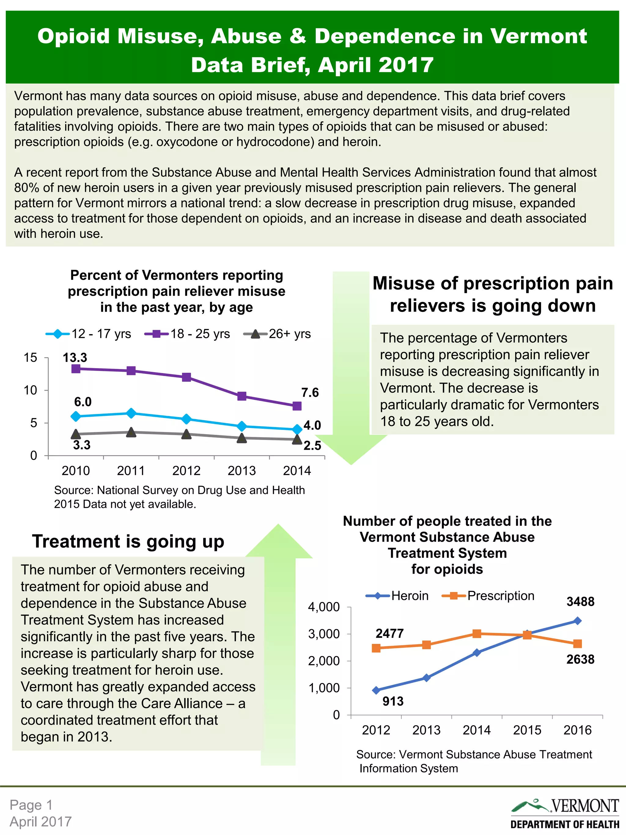 Opioid Misue, Abuse & Dependence in Vermont | PDF