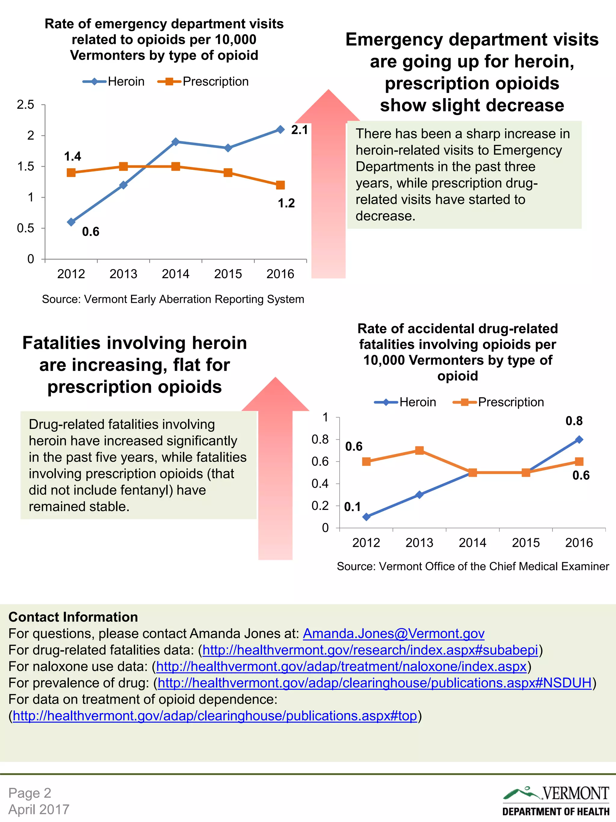 Opioid Misue, Abuse & Dependence in Vermont | PDF