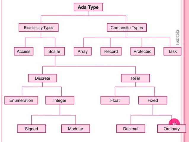 ADA programming language | PPTX | Programming Languages | Computing