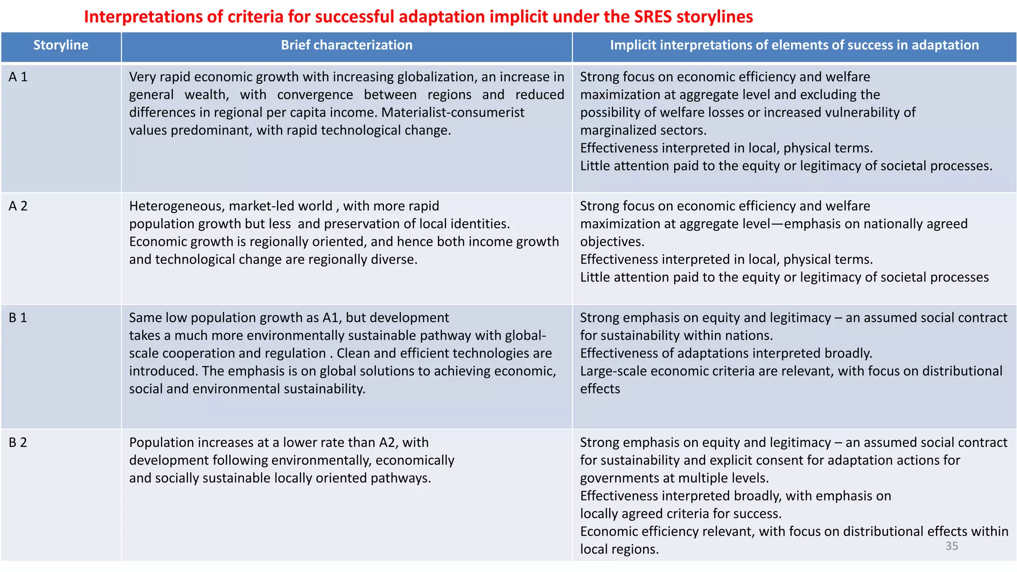 Successful Adaptation to Climate Change | PPTX
