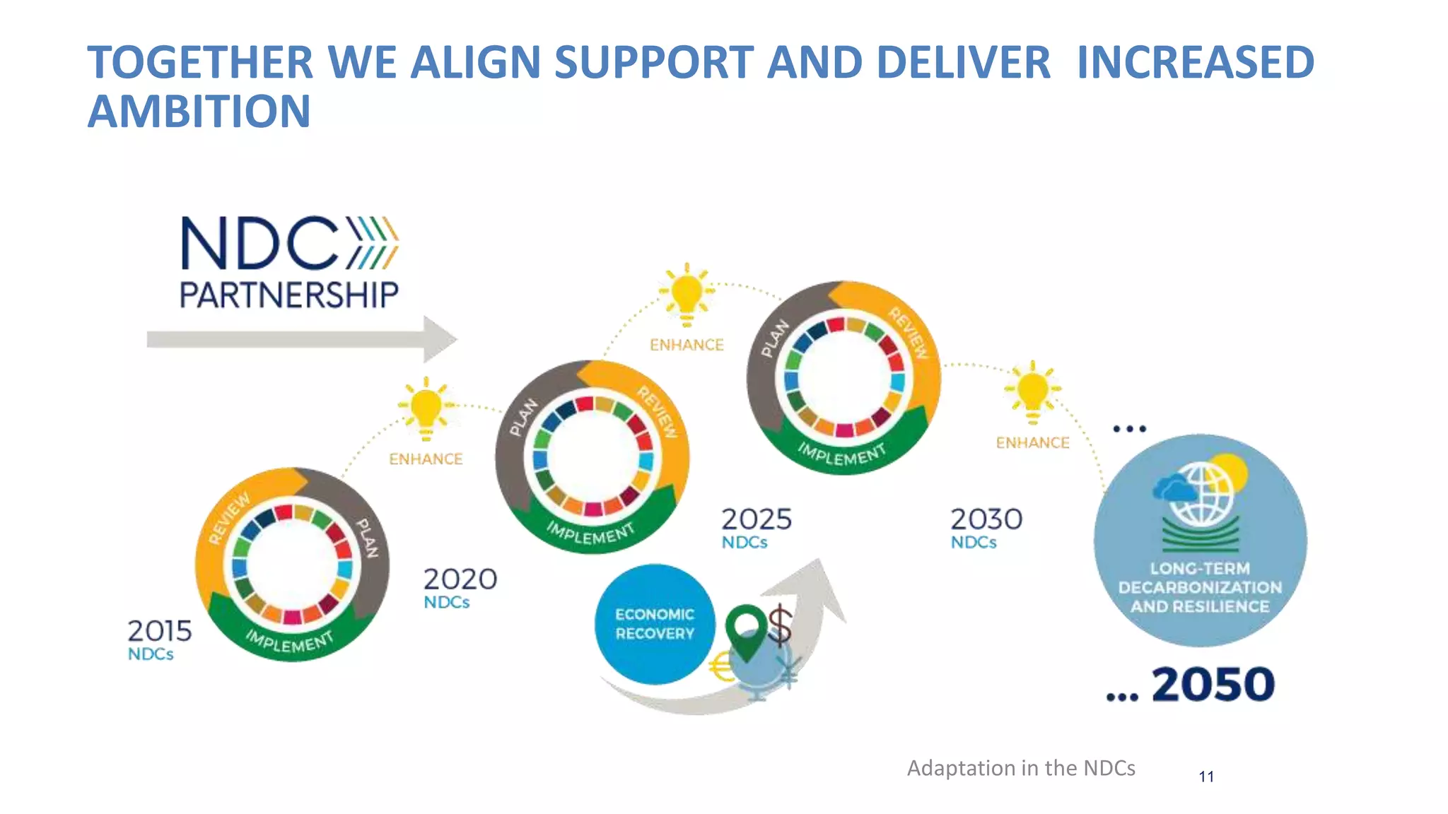 Adaptation Components of NDCs: A Global Perspective for Countries | PPTX