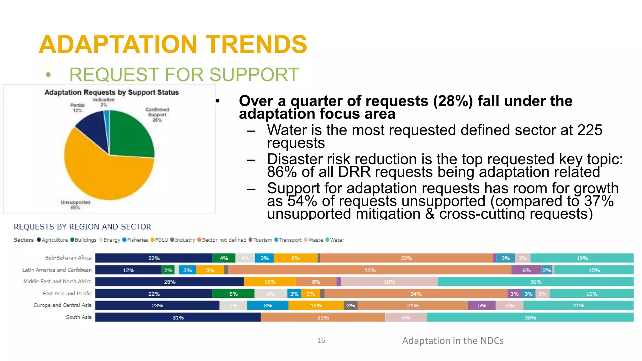 Adaptation Components of NDCs: A Global Perspective for Countries | PPTX