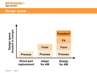 Adaptation for AM versus Design for AM | PPT