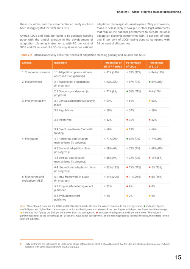 UNEP Climate Adaptation Gap Report 2023 | PDF