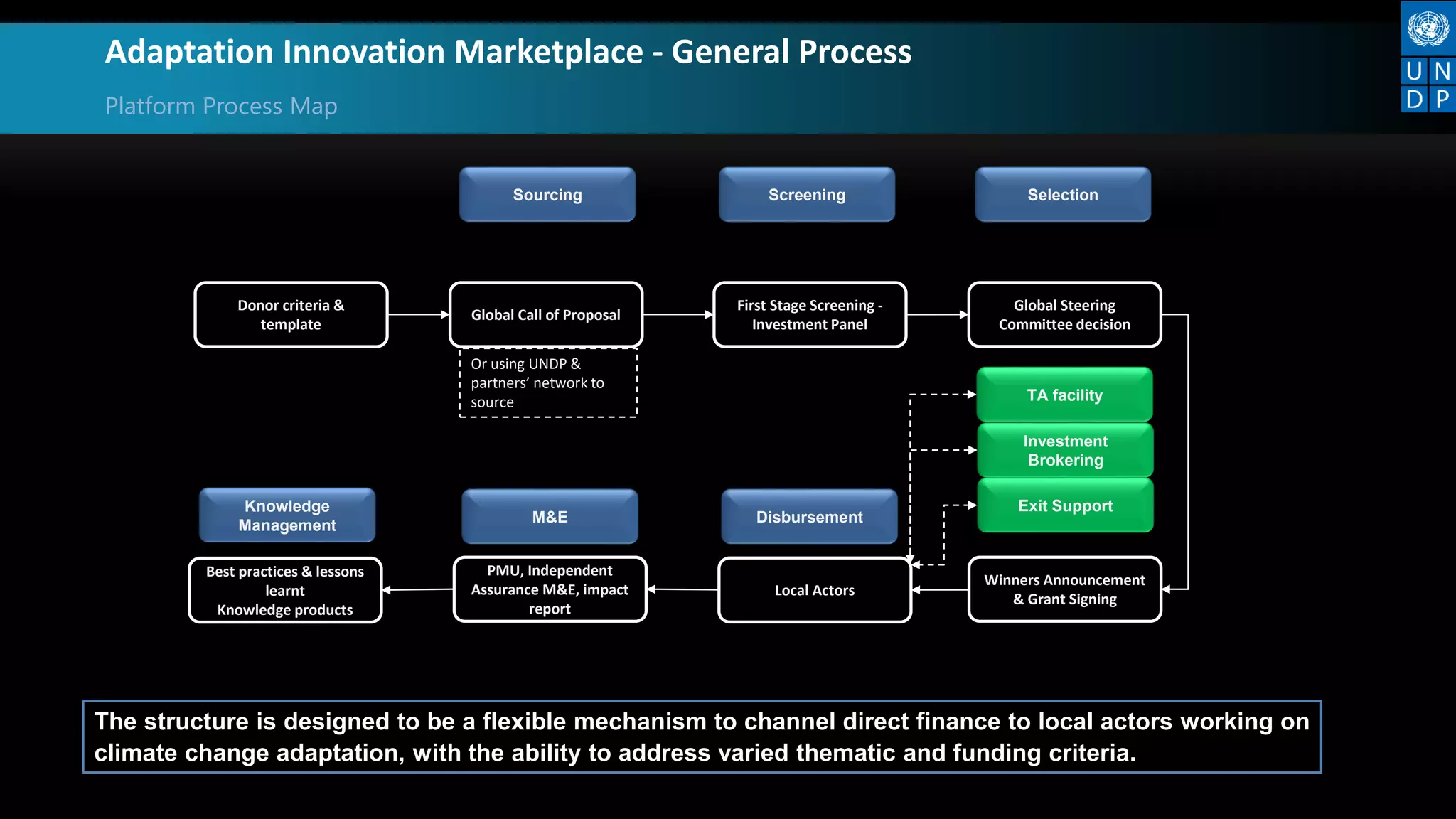 Adaptation Innovation Marketplace | PDF