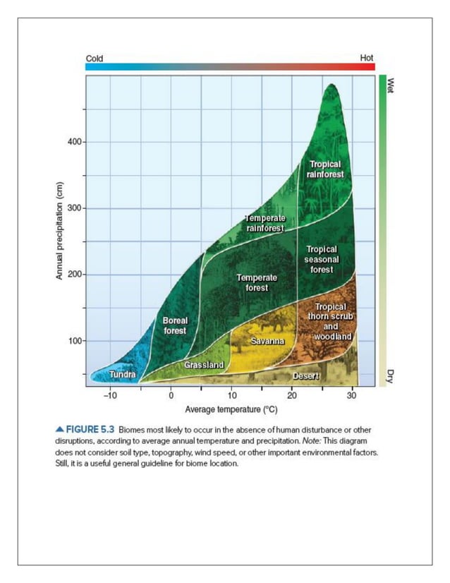 Adaptation techniques in different Biomes