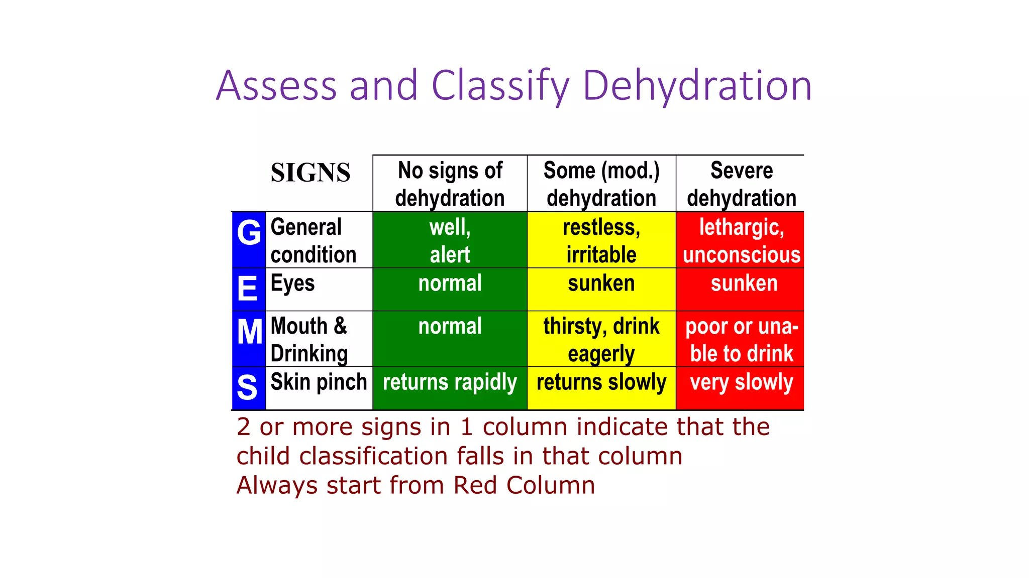 Adapted IMNCI diarrhoea 2020 | PDF
