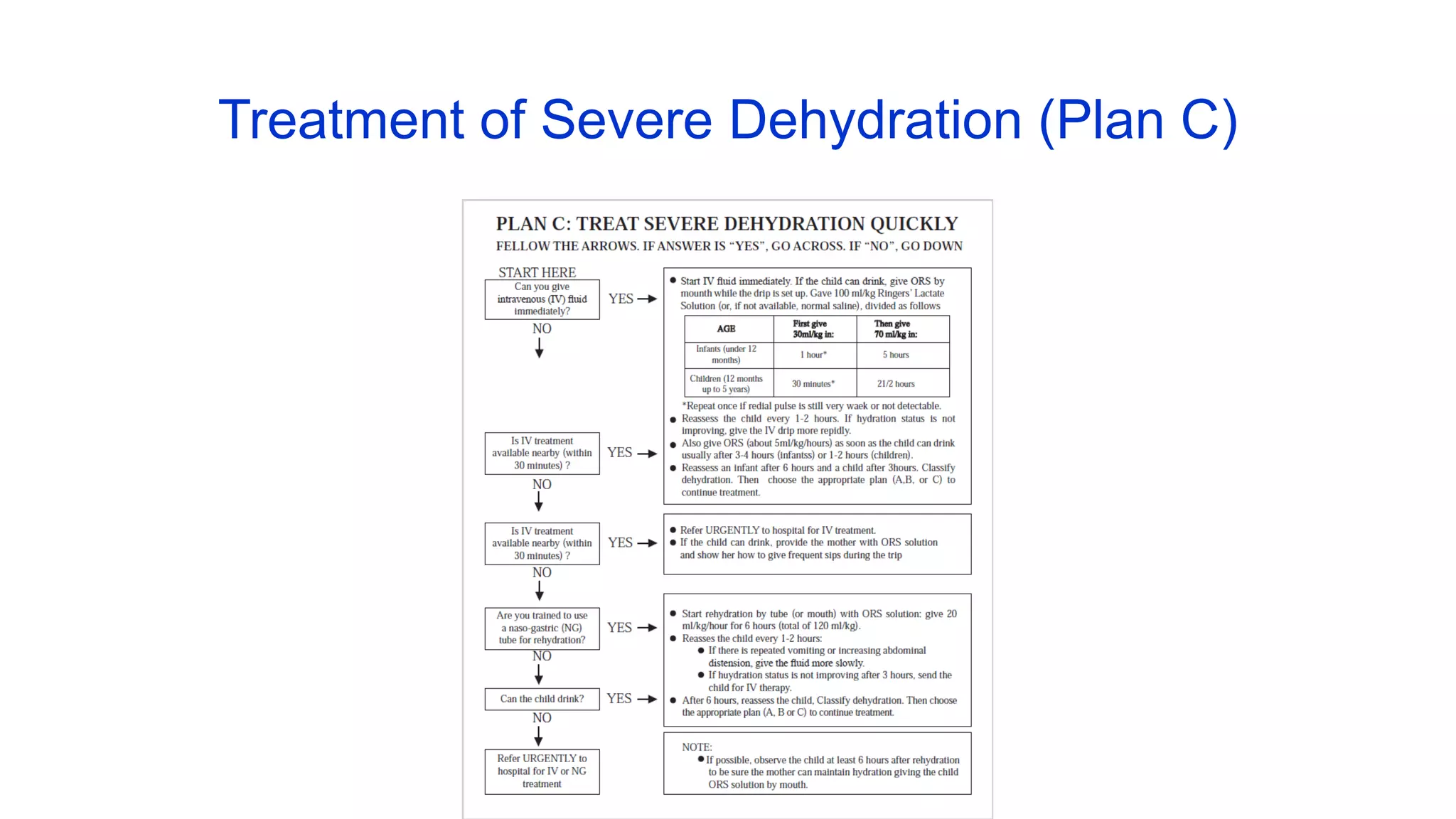Adapted IMNCI diarrhoea 2020 | PDF
