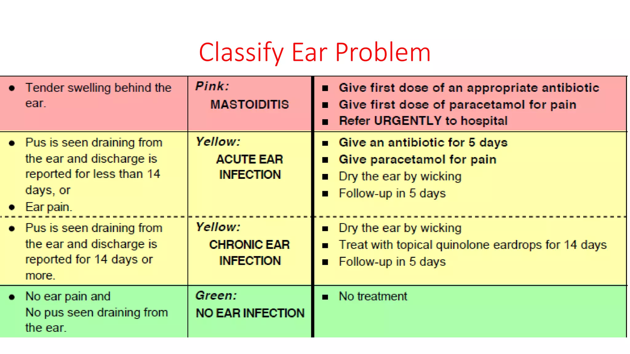 Adapted IMNCI ear problem 2020 | PDF
