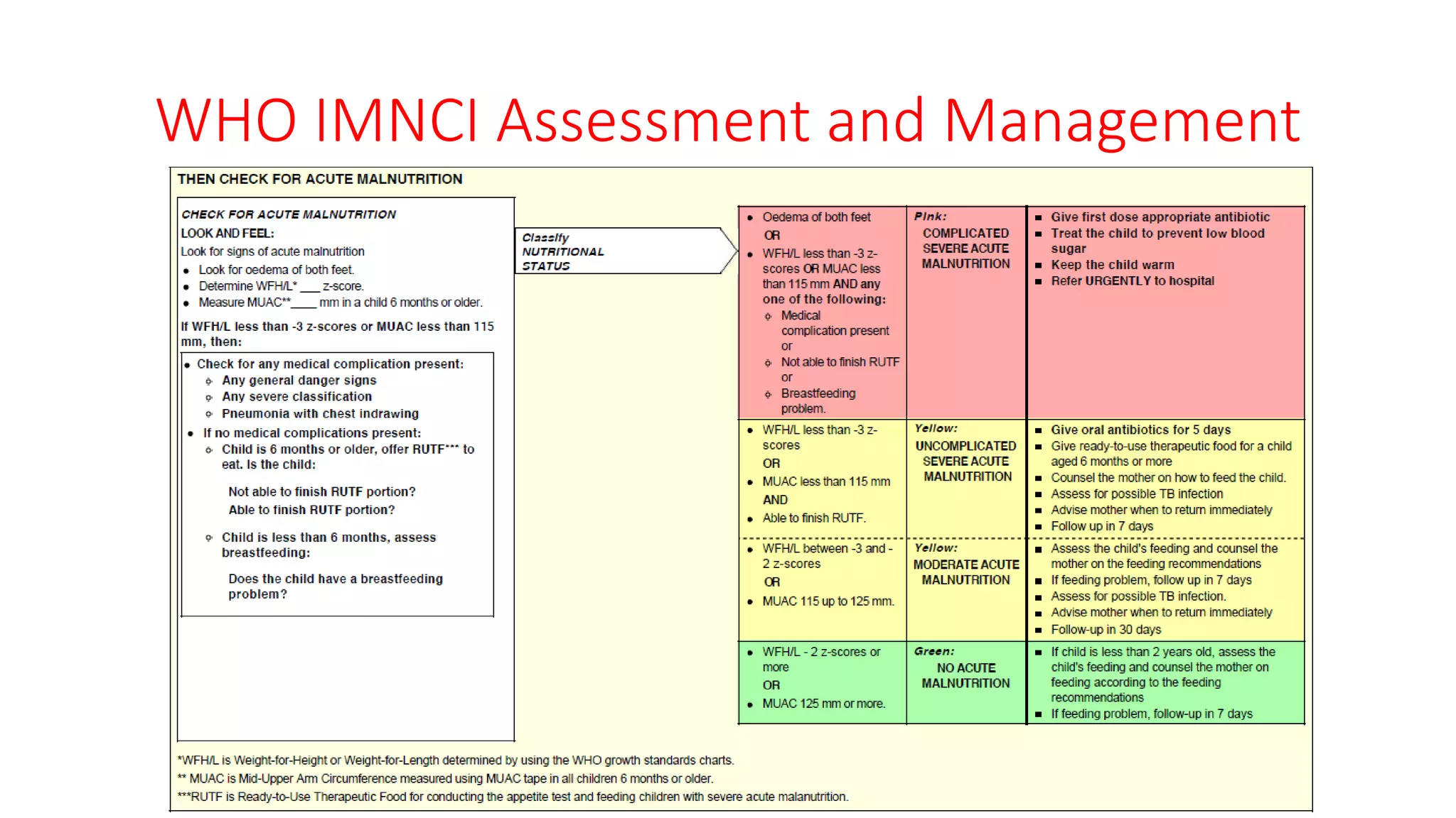 Adapted IMNCI malnutrition 2020 | PDF