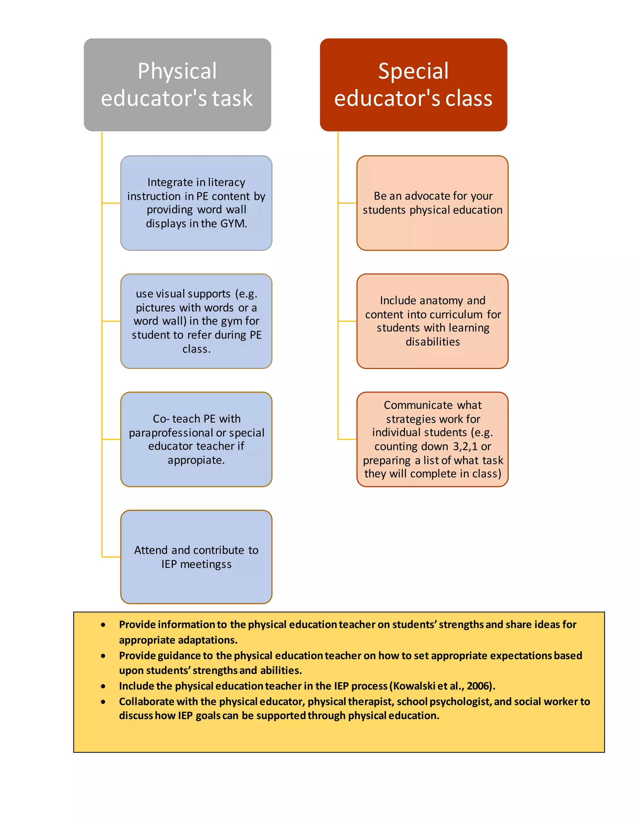 Adapted physical education | DOCX