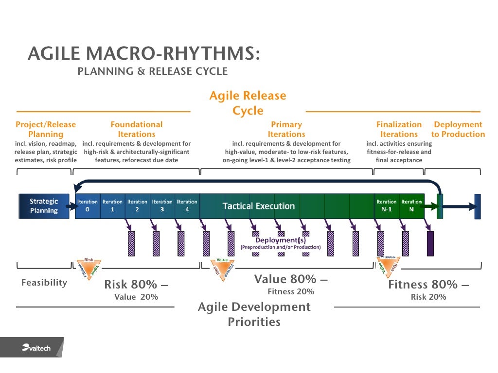 AGILE MACRO RHYTHMS PLANNING RELEASE