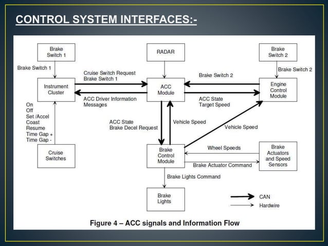 adaptive-cruise-control-system_Overview_ | PPT