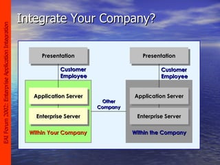 Adaptive Integration - Application Integration in the 21st Century | PPT
