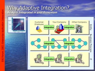 Adaptive Integration - Application Integration in the 21st Century | PPT