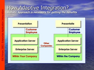 Adaptive Integration - Application Integration in the 21st Century | PPT