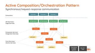 [WSO2Con USA 2018] Adaptive and Iterative Integration for Microservices ...