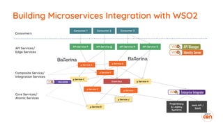 [WSO2Con USA 2018] Adaptive and Iterative Integration for Microservices and Cloud Native ...
