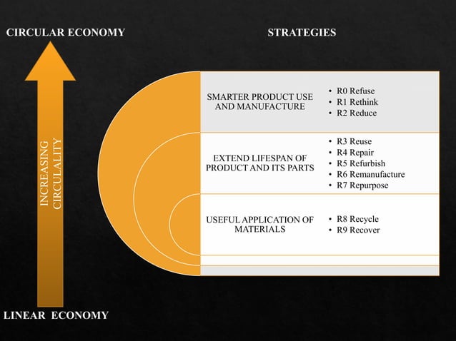 Adaptive circular cities | PPT