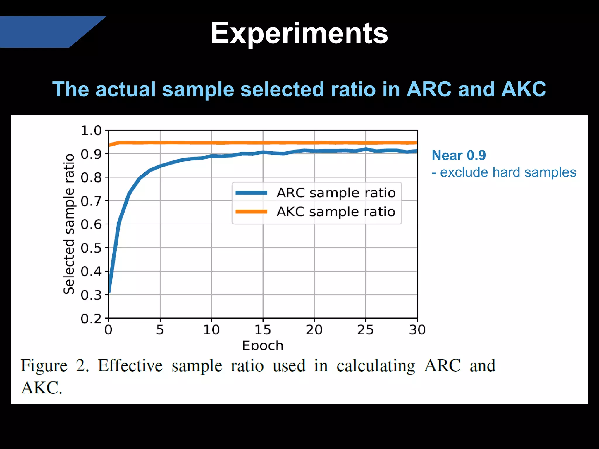Review Adaptive Consistency Regularization For Semi Supervised