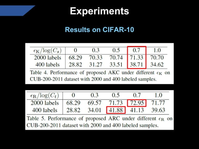 Review Adaptive Consistency Regularization For Semi Supervised